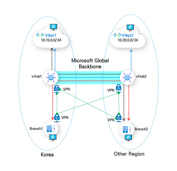 ㈜제니스클라우드 - 클라우드 서비스 - Azure Virtual WAN